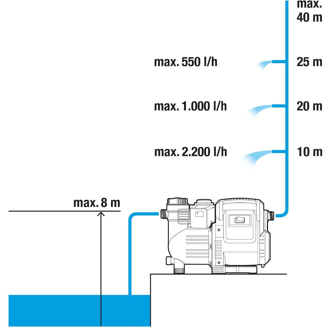 GARDENA 3500/4E automatic hydrophore pump 800 W - 01757-20 | Klium